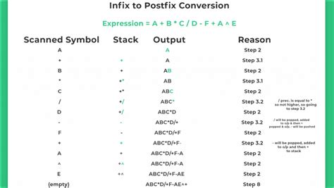 Image result for Infix to Postfix Implementation Java