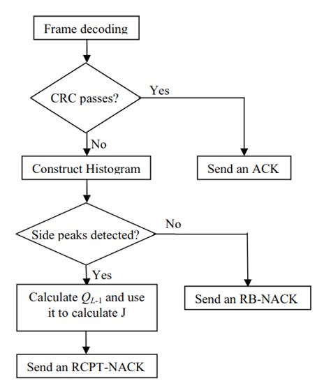 Image result for ARQ in Computer Network Classification