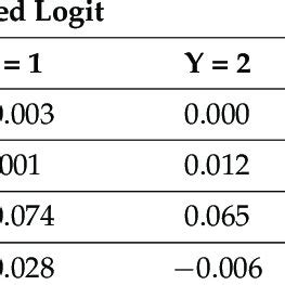 Image result for Logit Marginal Effects Formula