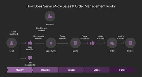 Image result for ServiceNow Order Guide