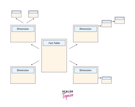 Image result for Snowflake Schema Vs Star Schema