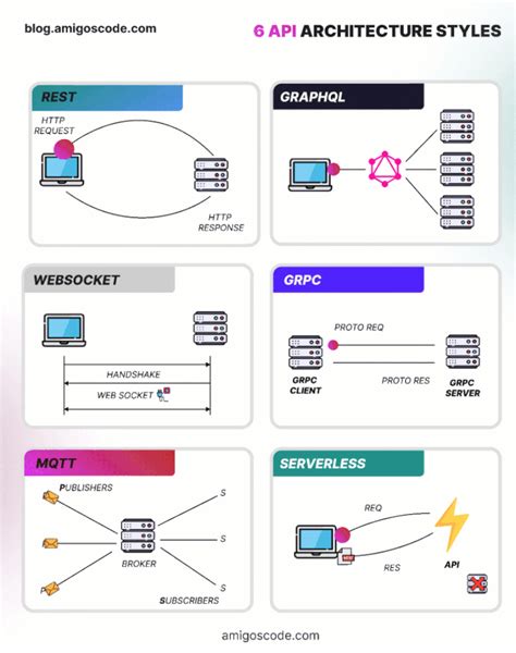 Image result for API Based Architecture