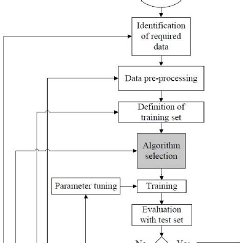 Image result for Machine Learning Classification Process Flow Chart