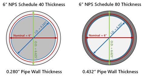 Image result for PVC Pipe Sizes