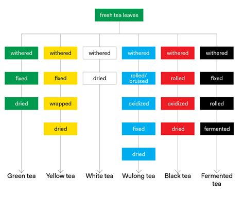 Image result for Tea Types List