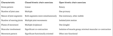 Image result for Open Chain and Closed Chain Exercise