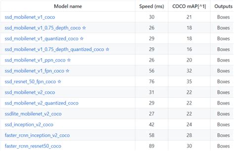 Image result for Tensorflow Object Detection Example