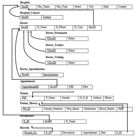 Image result for Hospital Management System Project Table Structure