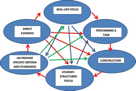 Image result for Authentic Assessment Time Sampling