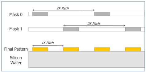 Image result for Multiple Patterning Layers