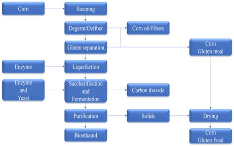 Image result for Bioethanol From Sugar Processing