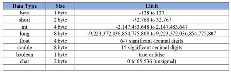 Image result for Java Data Types Size and Range Table