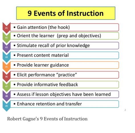 Image result for Learning Process Theory