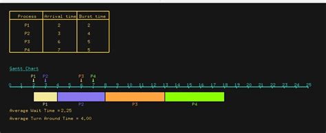 Image result for Operating System First Come First Serve
