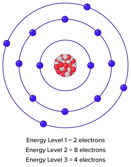 Image result for Bohr-Rutherford Model of Silicon