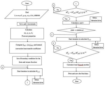 Image result for Computer Flow Chart BSc