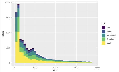 Image result for Ggplot2 Stacked Histogram R