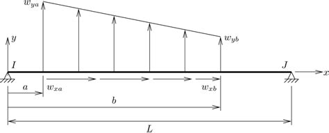 Image result for Trapezoidal Load On Beam Example