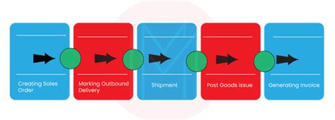 Image result for SAP TM Module Tutorial