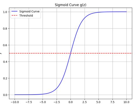 Image result for Logistic Function in Machine Learning