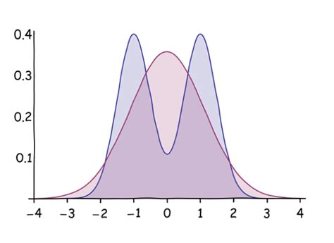 Image result for Combining Normal Distributions