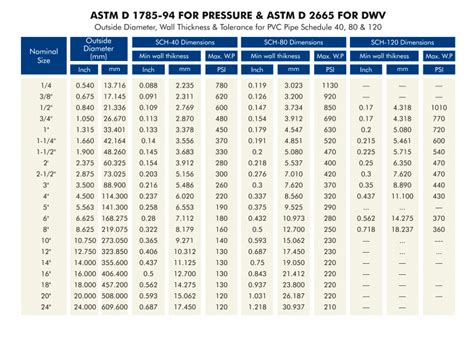 Image result for PVC Pipe Strength Chart