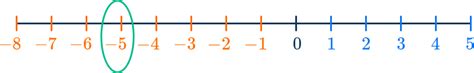 Image result for Adding and Subtracting Negative Numbers Number Line Example