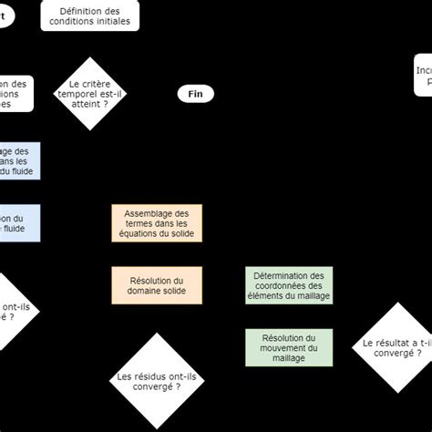 Image result for Exemple De Schema Algorithmique