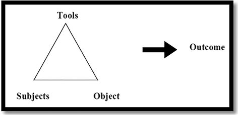 Image result for Activity Theory Explained