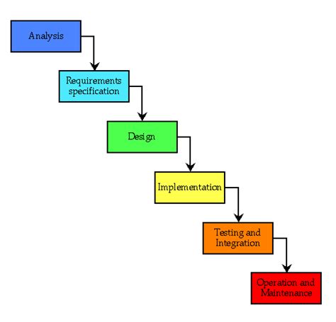 Image result for Linear Sequential Model Software Engineering