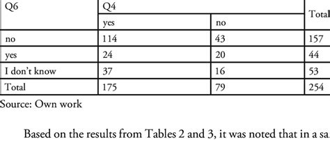 Image result for Bivariate Table