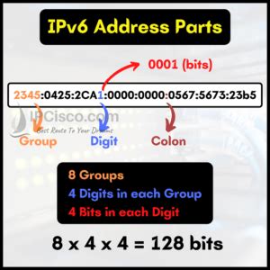 Image result for Simple Example of IPv6 Address