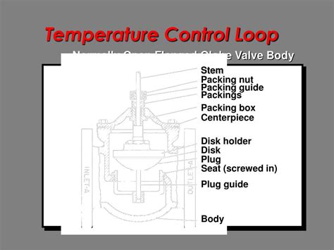 Image result for Temperature Control Loop