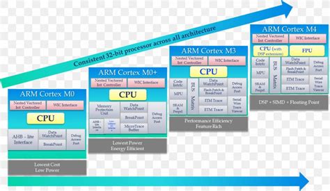 Image result for STM32 ARM Cortex