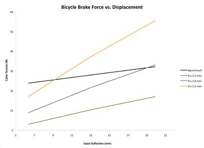 Image result for Graph for Rubber Deflection Vs. Force