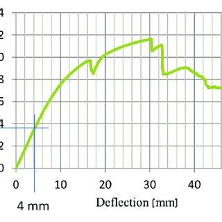 Image result for Measured Deflection Vs. Force Graph