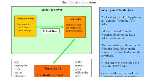 Image result for Aloha POS Tutorial