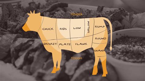 Image result for Beef Chart