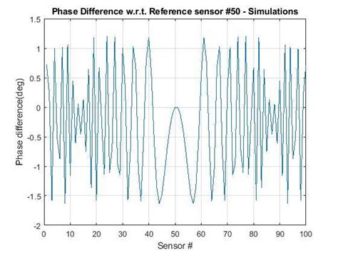 Image result for Beamforming Linear Projector Array