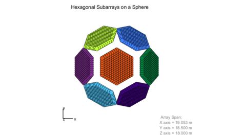Image result for Subarray in Phased Array