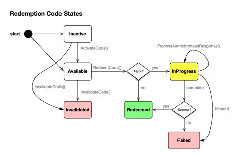 Image result for Redemption Code to Be Redeemed