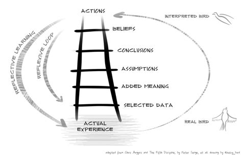 Image result for Free Ladder of Inference