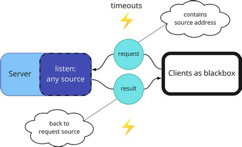 Image result for HTTP Communication