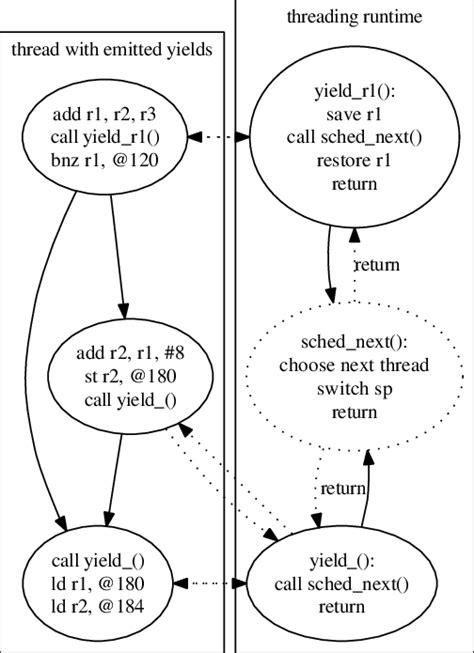 Image result for Yield Method in Thread
