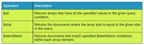 Image result for MongoDB Operators