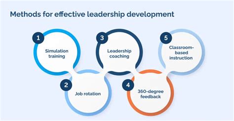 Image result for Leadership Development Methods