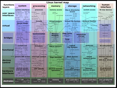 Image result for Linux Kernel Map