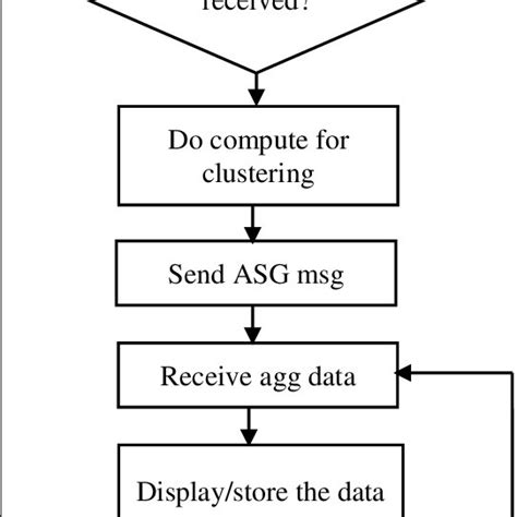 Image result for Classification of Network Flow Chart