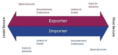 Image result for Trade Finance Open-Account Explained