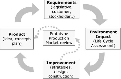 Image result for Eco Process